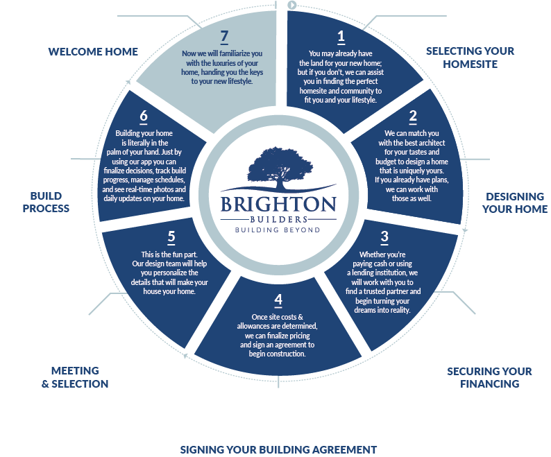 Our Luxury Custom Home Building Process in The Lowcountry