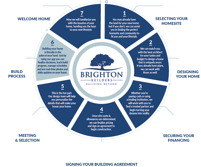 Our Luxury Custom Home Building Process in The Lowcountry